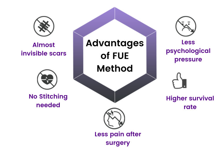 Advantages of the FUE method - Root Hair Transplant Clinic